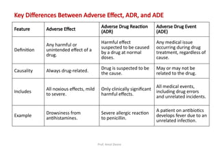 Adverse Drug Reactions in Pharmacotherapeutics | PPTX