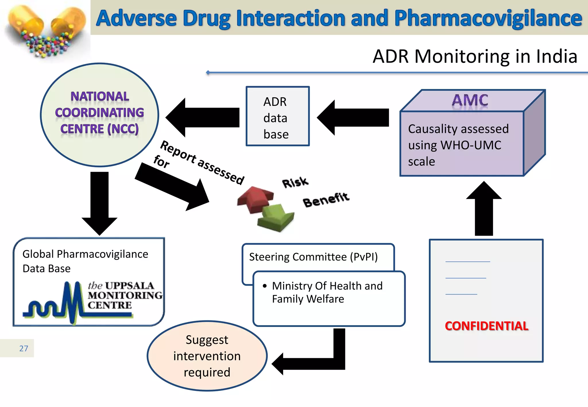 Adverse drug reaction and pharmacovigilance. | PPTX