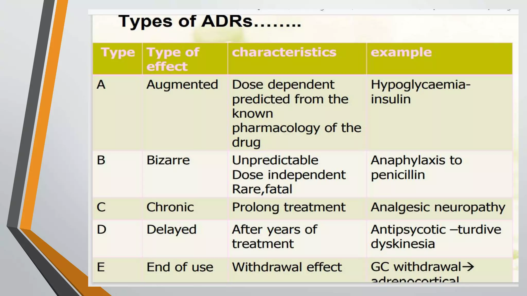 Adverse Drug Reaction and Drug Interaction_PHARMACY PRACTICE | PPTX