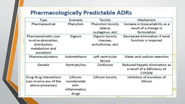 Adverse Drug Reaction and Drug Interaction_PHARMACY PRACTICE | PPTX ...