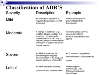Adverse drug reactions | PPT | Pharmaceutical Drugs | Medical Health