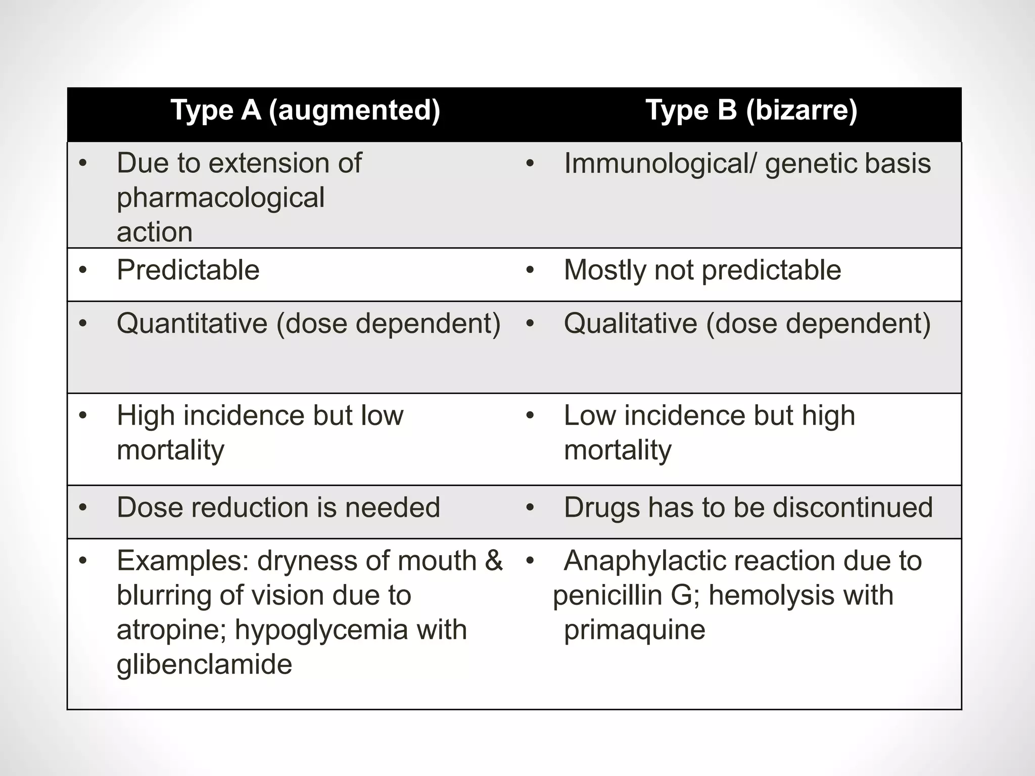 Adverse drug reactions | PPT