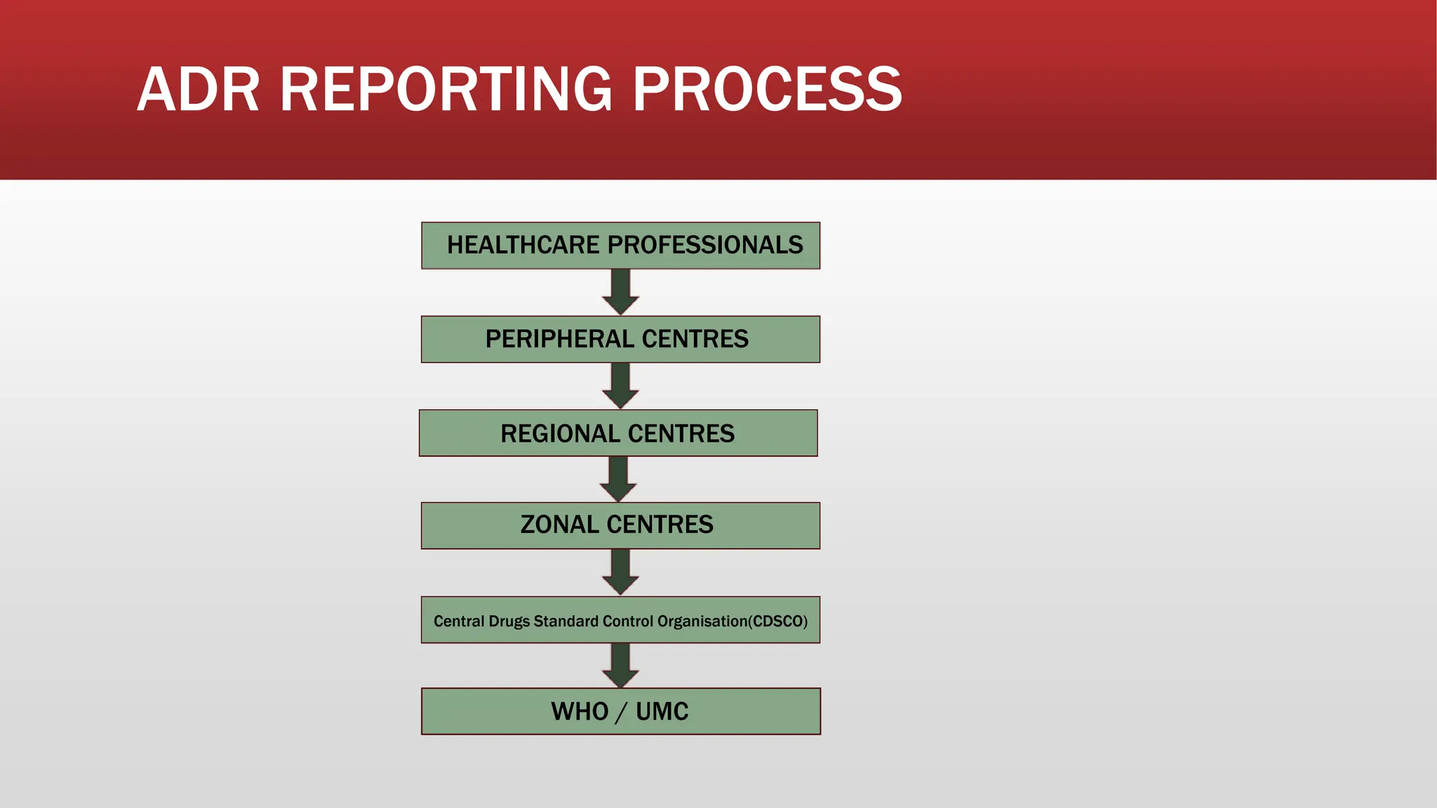 Reporting and Management of Adverse Drug Reaction | PPTX