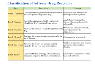 Adverse Drug Reactions.pptx 7th sem bpharm pharmacy practice | PPTX