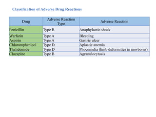 Adverse Drug Reactions.pptx 7th sem bpharm pharmacy practice | PPTX