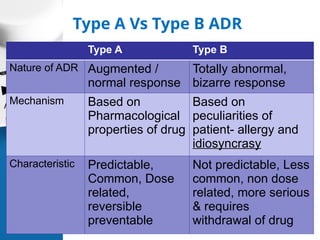 Adverse drug reactions department of pharmacy | PPT
