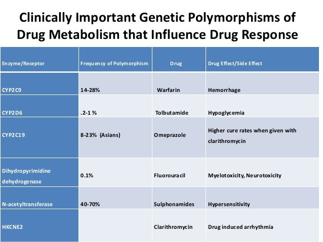 Adverse drug reactions attributed to genetic differences