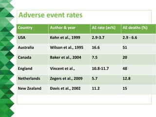 Role of Miscommunications in Adverse Events in Health in NZ | PPTX