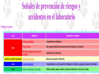 Señales de prevencion de riesgos y accidentes en el laboratorio | PPTX