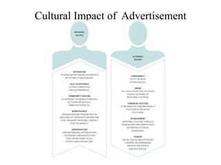 Culture advertisement from marketing ads | PPTX