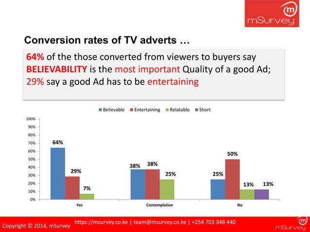 Advertisement conversion | PPT