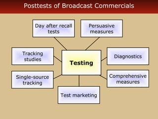 Advertisement effectiveness. | PPT