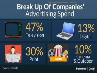 PPT on Advertisement | PPTX