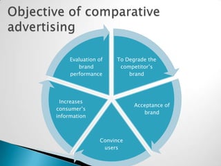 Comparative Advertising | PPTX
