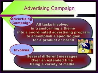 Managing Mass Communication - Advertising | PPT