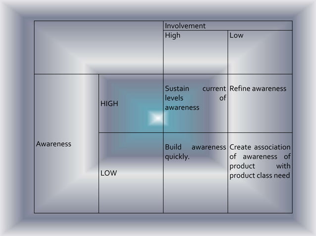 Advertising dagmar approach | PPTX | Marketing and Advertising | Business