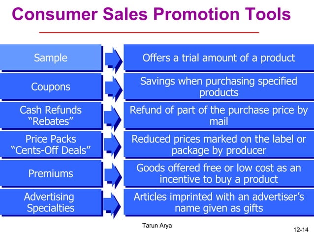 Advertising, Sales Promotion, & Public Relations | PPT