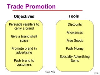 Advertising, Sales Promotion, & Public Relations | PPT