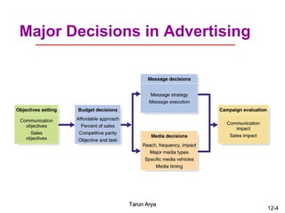 Advertising, Sales Promotion, & Public Relations | PPT