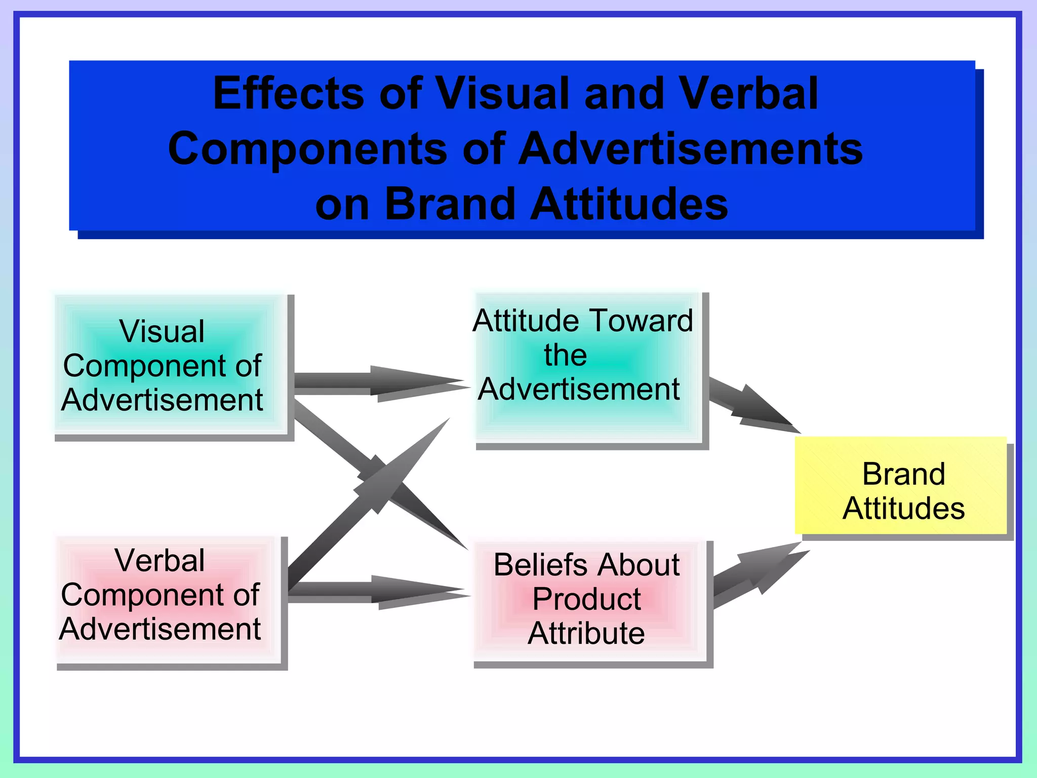 Advertising Theory | PPT