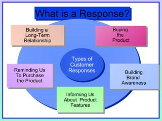 Advertising Theory | PPT