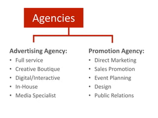 Advertising Agency Structure.pdf integrated marketing communications | PPT