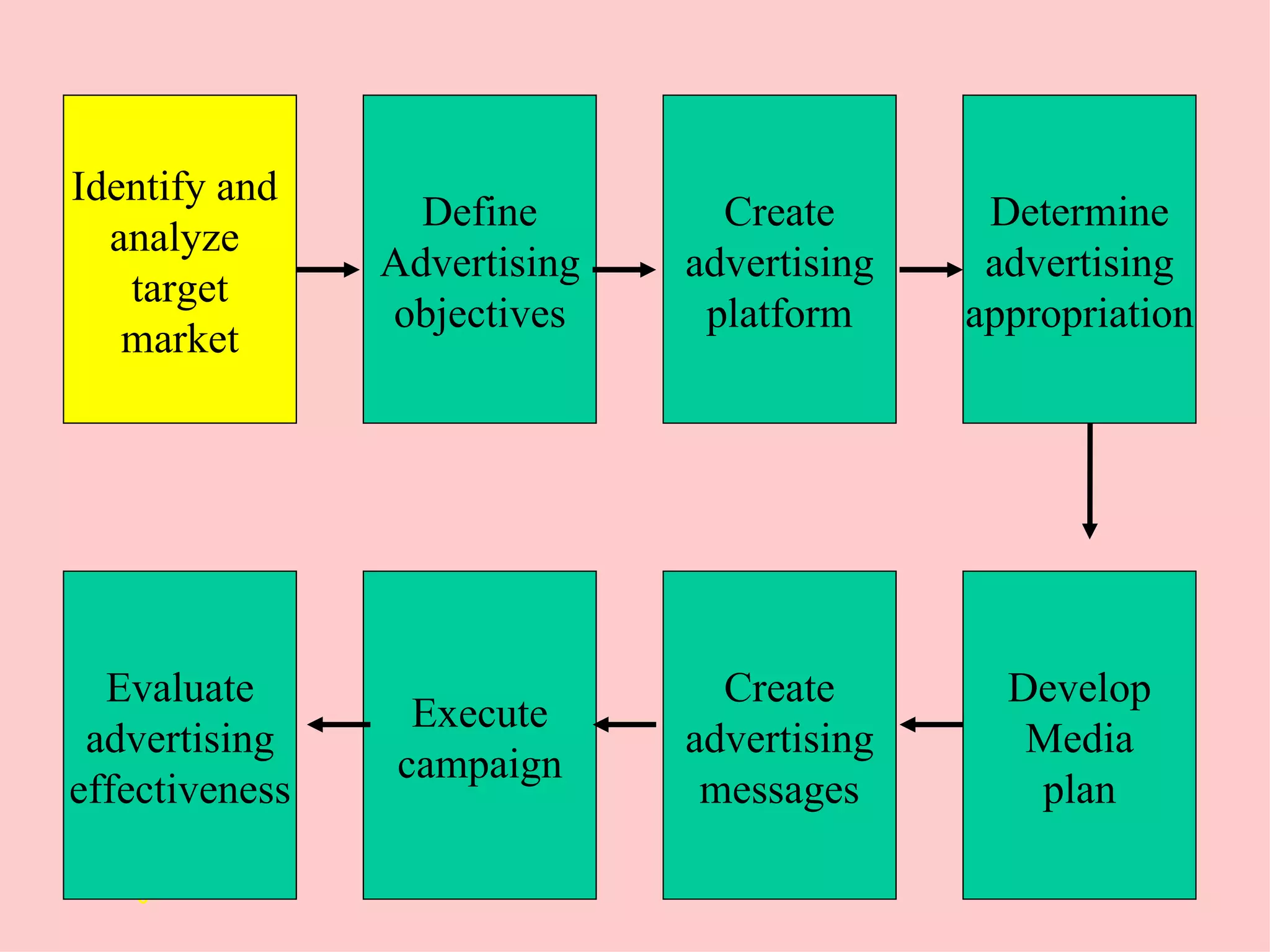 Advertising And Promotion | PPT