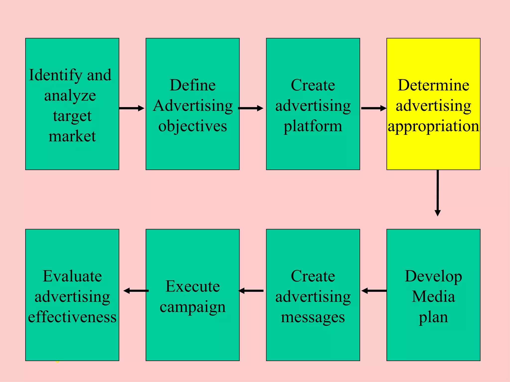 Advertising And Promotion | PPT