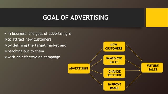 Advertising and sales promotion | PPTX | Advertising Industry | Industries