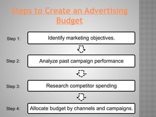 Advertising_Budget with good example_.pptx