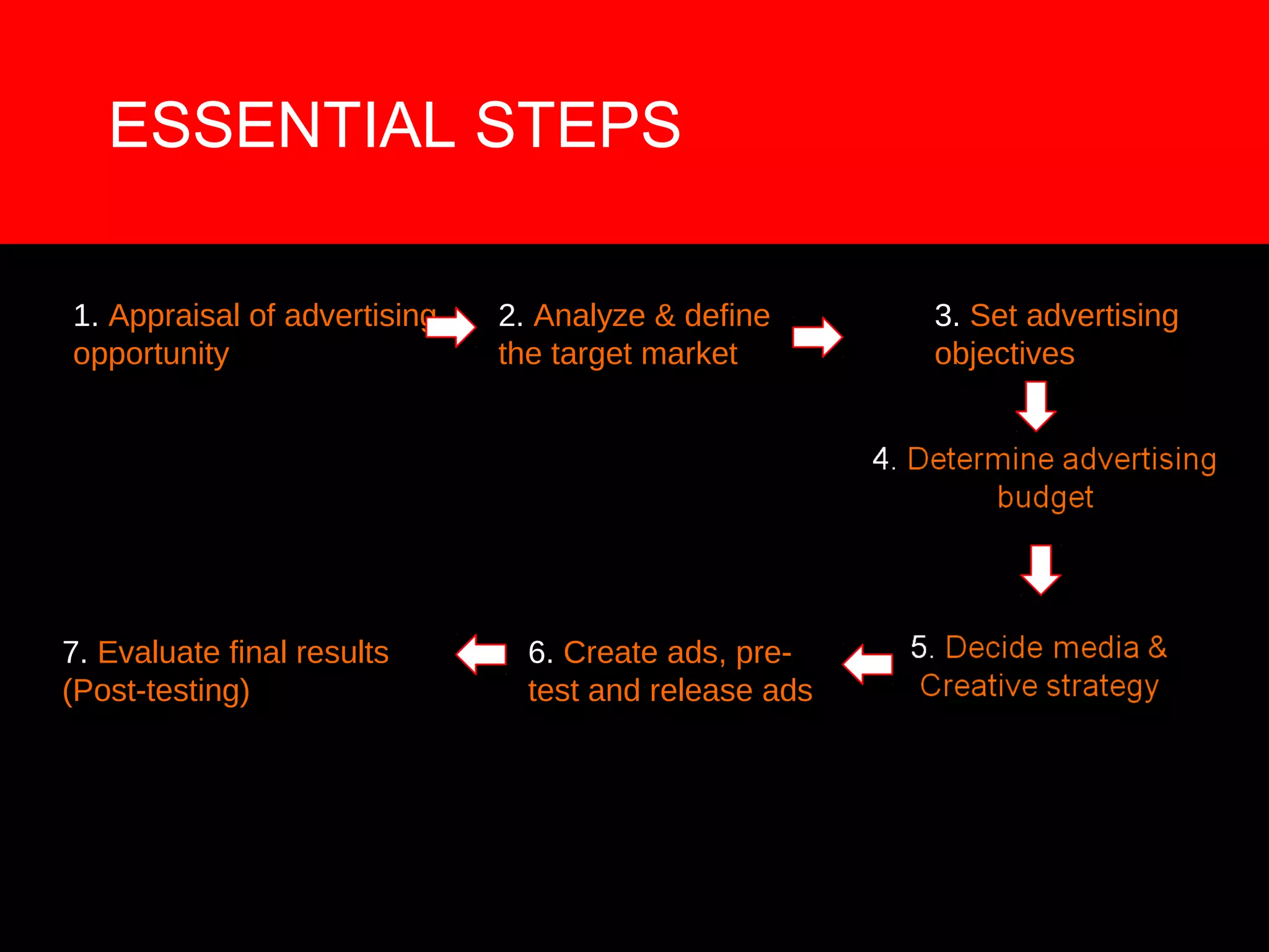 Advertising campaign planning | PPT