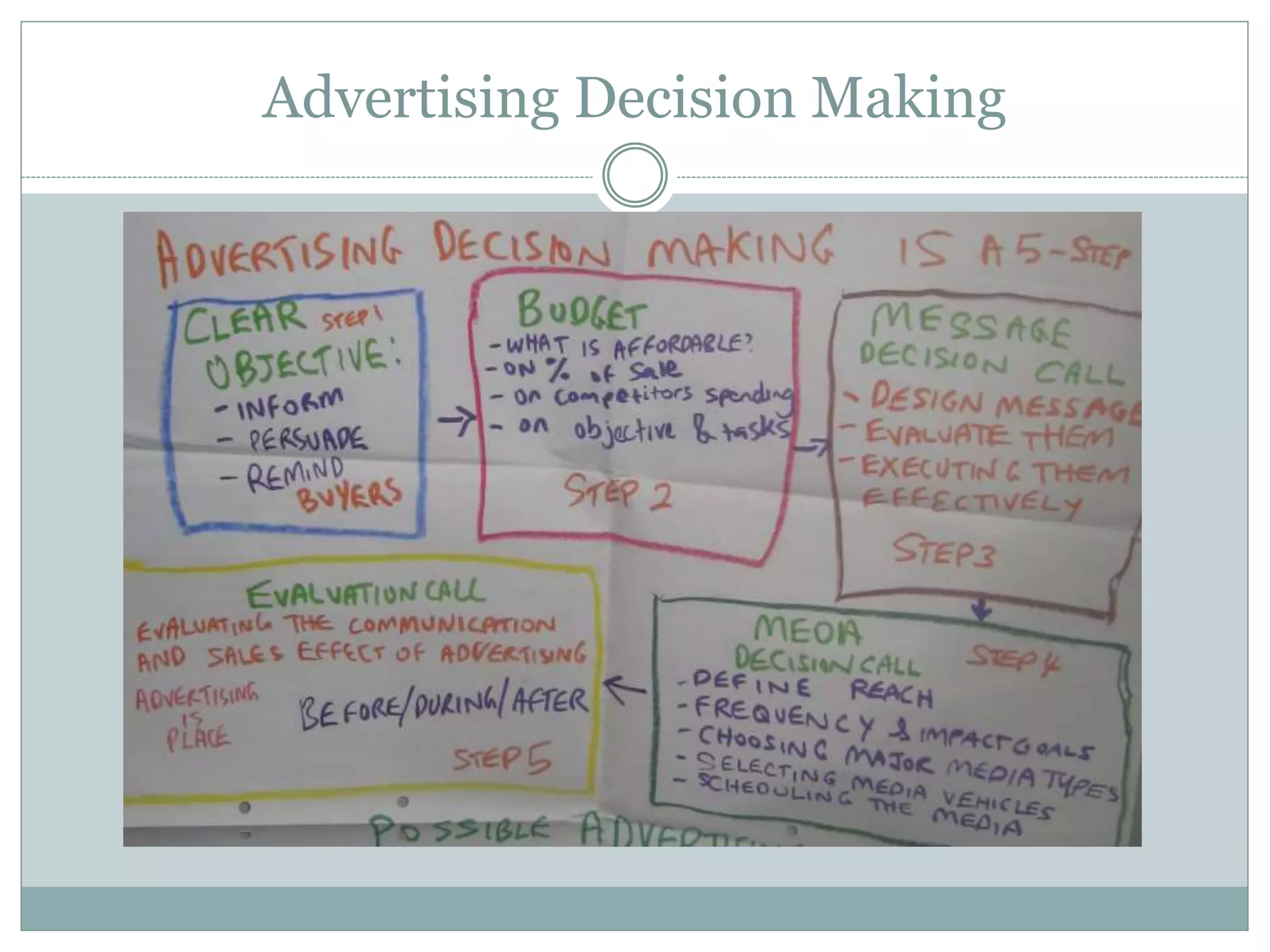 Advertising decision making | PPTX