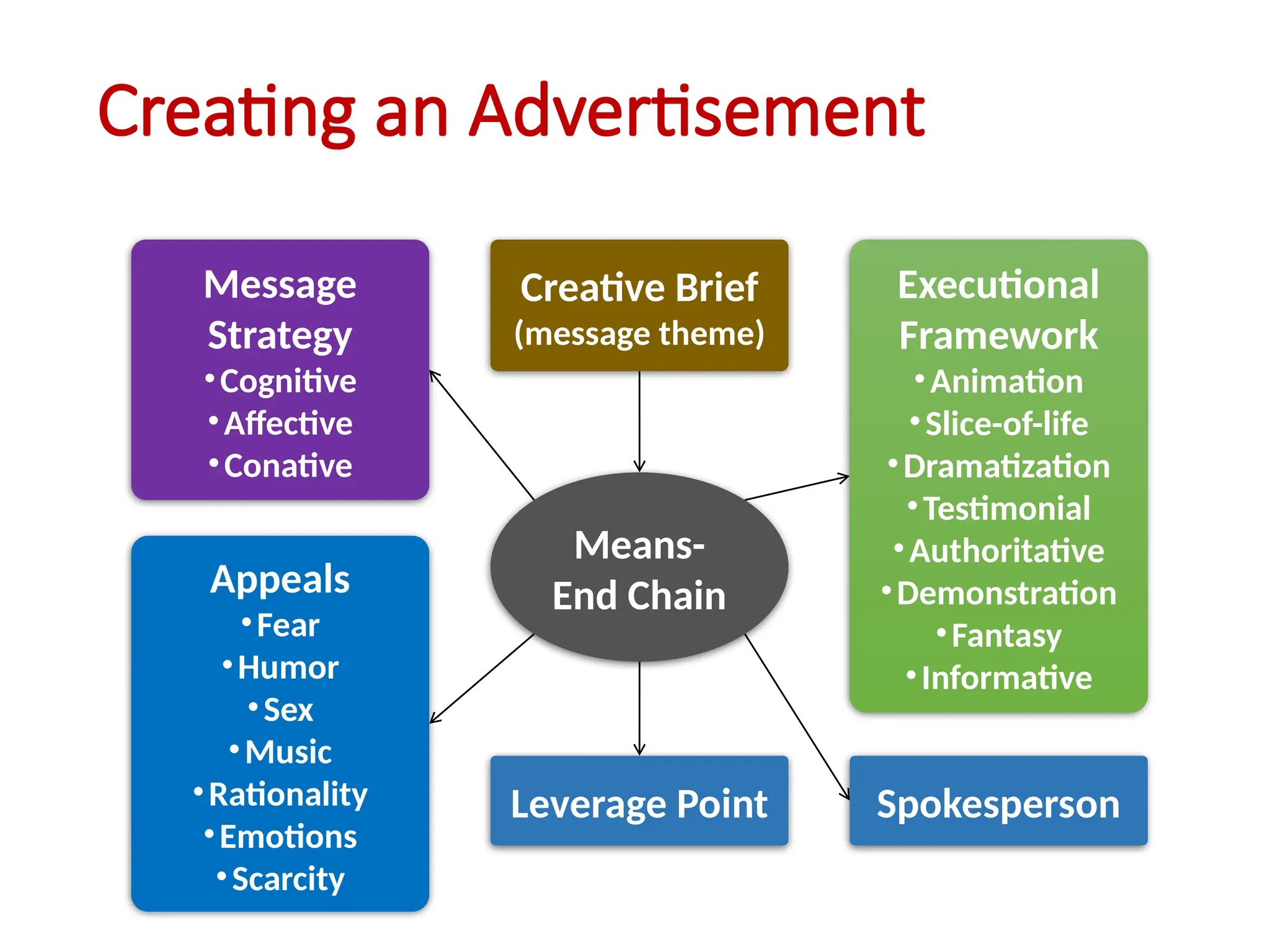 Advertising Design (Message Strategies).pptx