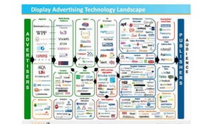 Online Advertising Ecosystem | PPTX