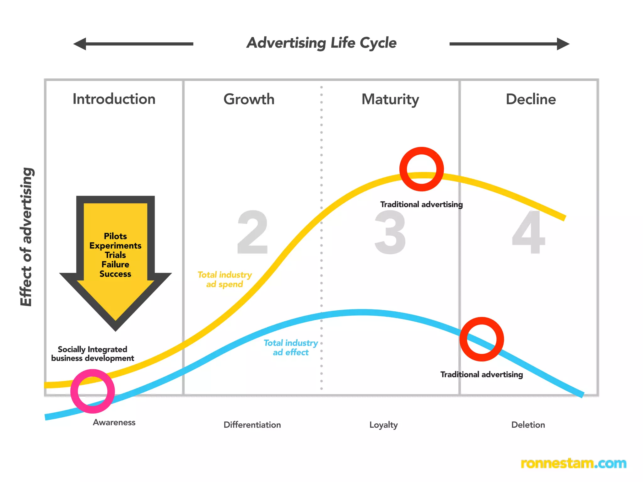 Advertising Life Cycle Stages | PPT