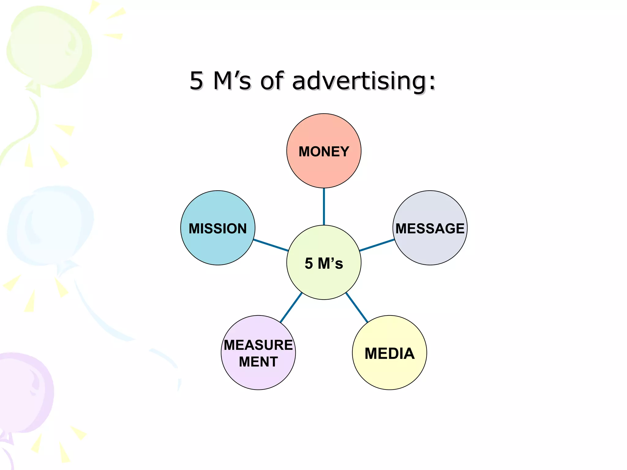 Advertising Management | PPT