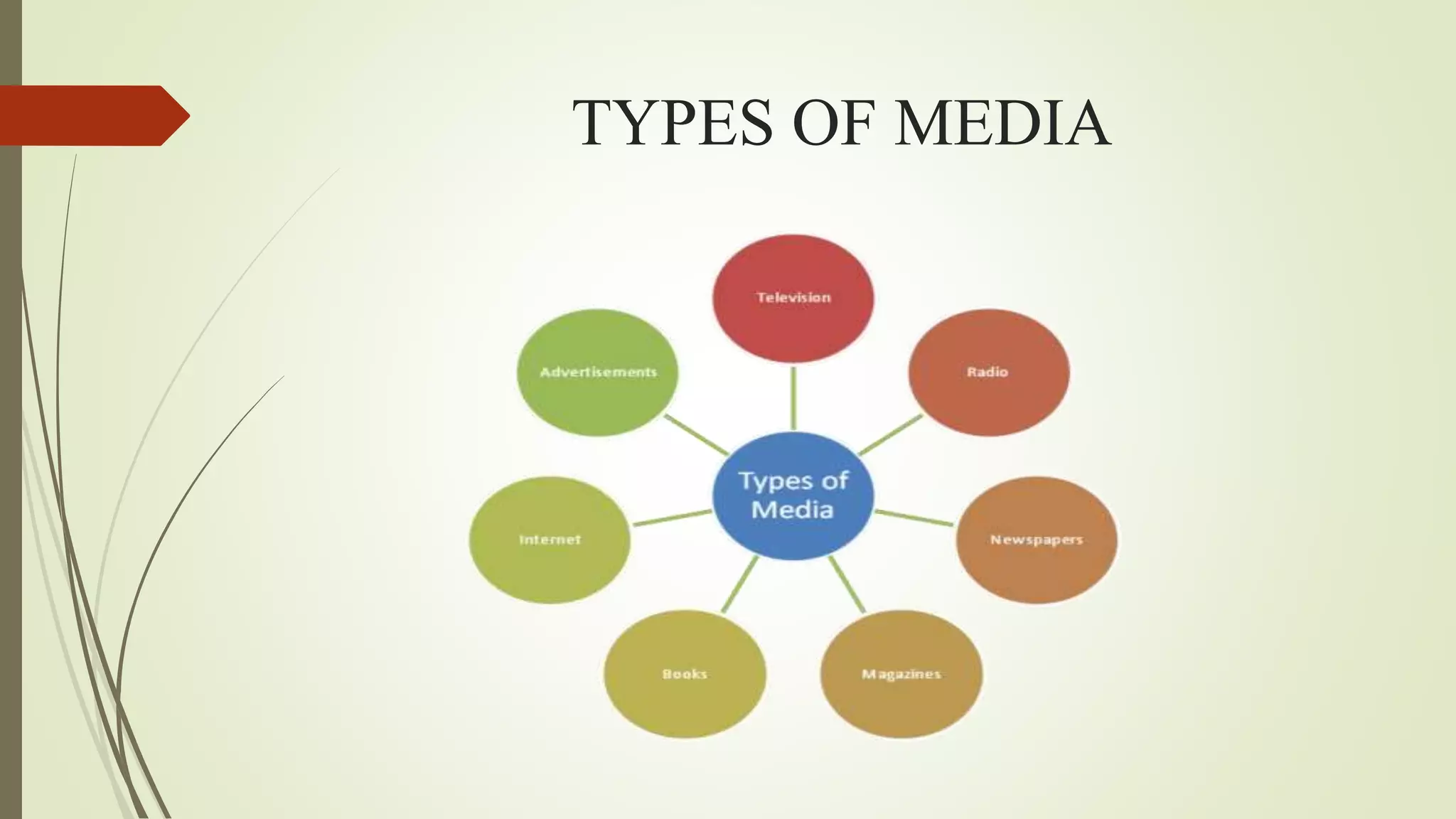 Advertising media Meaning &Types of Media & their merits and demerits ...