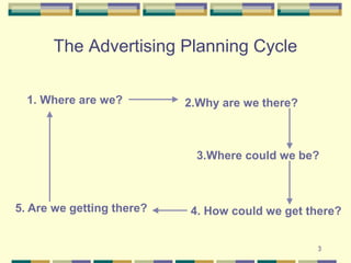 Advertising Planning and Strategy.ppt