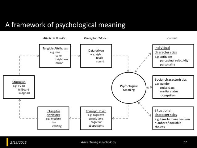 A framework of psychological meaning