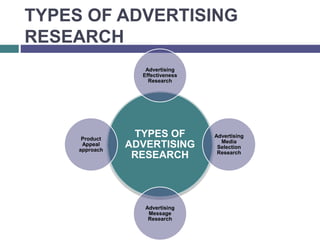 Advertising research | PPT
