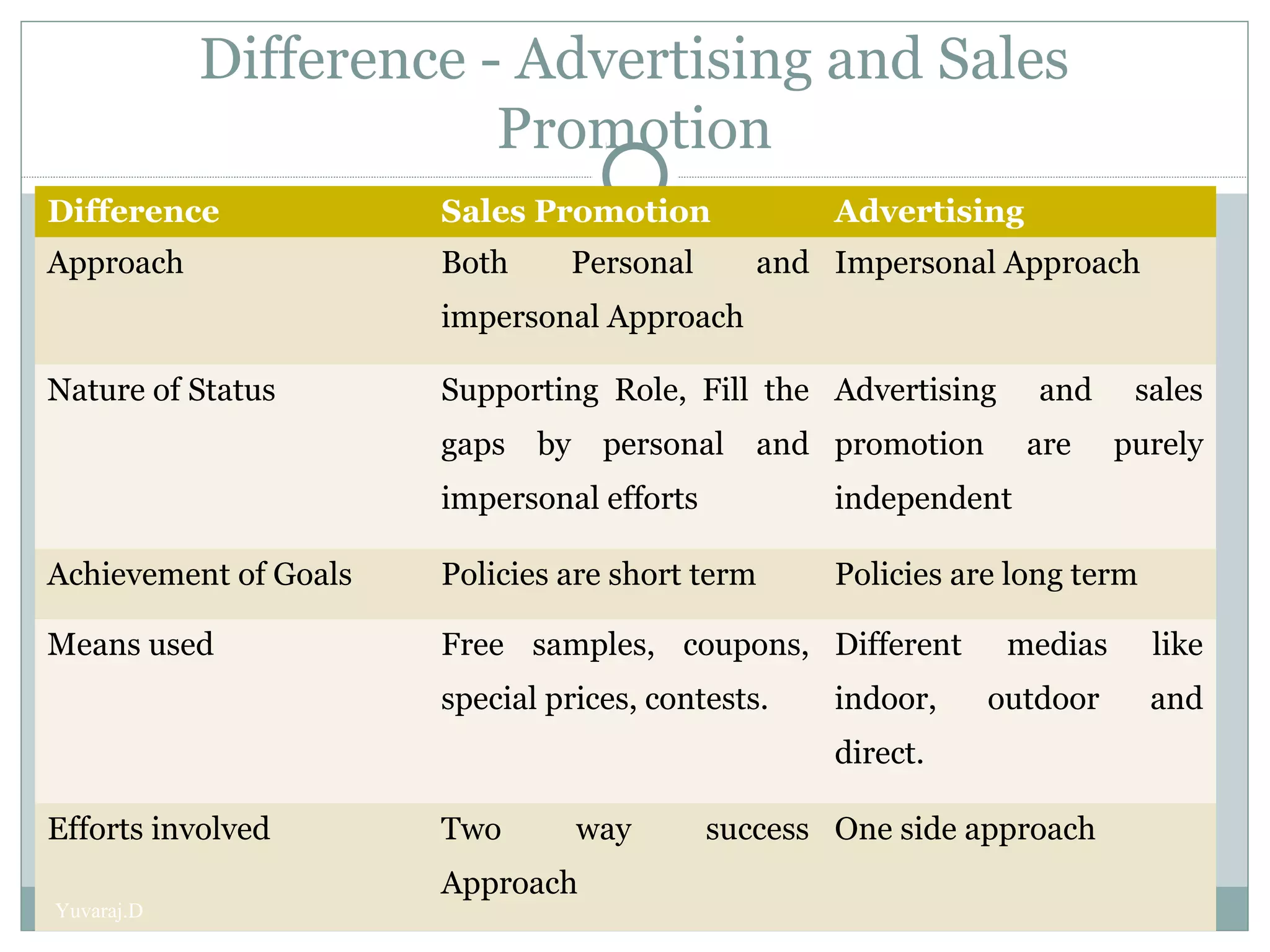Advertising, sales promotion | PPT