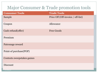 Advertising, sales promotion | PPT