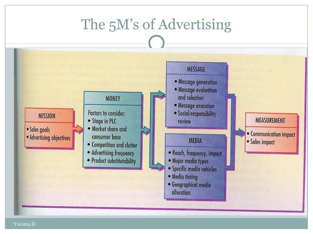 Advertising, sales promotion | PPT