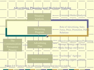 Advg plng n decision making | PPT