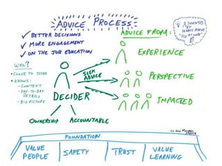 Advice Process for Effective Organizational Decision-Making | PPT