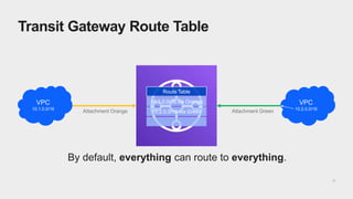 AWS Advanced Networking: Transit Gateway | PPTX