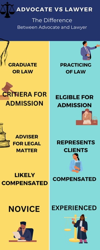 Difference between advocate VS lawyer legal advicekart | PDF