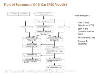 Advocating o il & gas governance in indonesia ideas forum | PDF