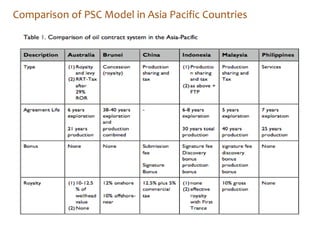 Advocating o il & gas governance in indonesia ideas forum | PPT