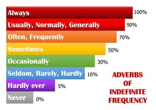 Adverbs of indefinite frequency(Frequency Adv).pdf